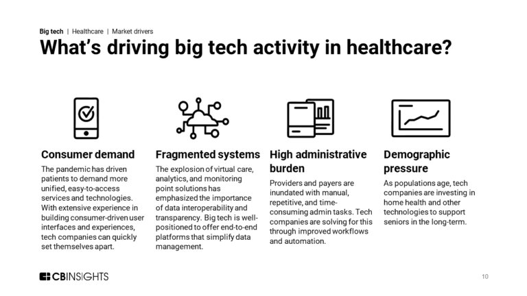 The Big Tech in Healthcare Report: How Amazon, Google, Microsoft, Apple ...