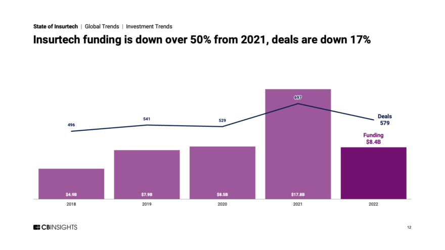 State of Insurtech 2022 Report - CB Insights Research