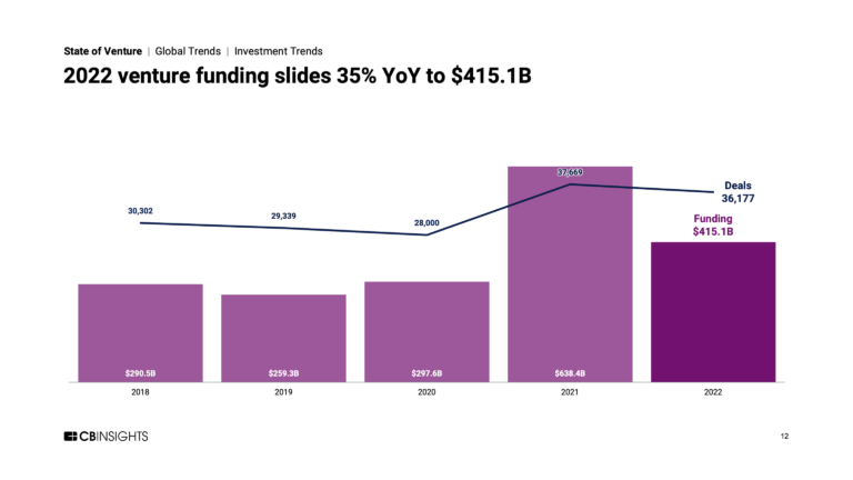State of Venture 2022 Report - CB Insights Research
