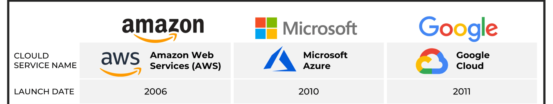 How Amazon, Microsoft, and Google are supporting Web3 and blockchain ...