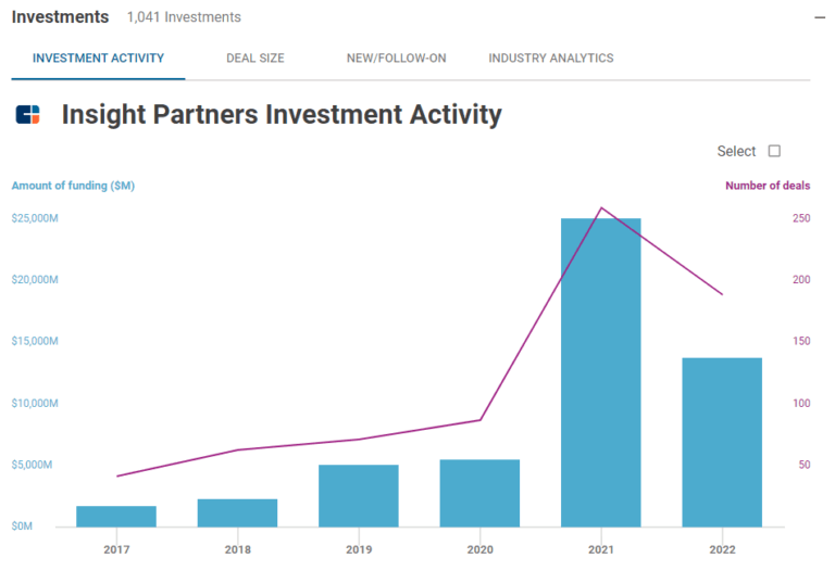 Insight Partners Portfolio Investments, Insight Partners Funds, Insight ...