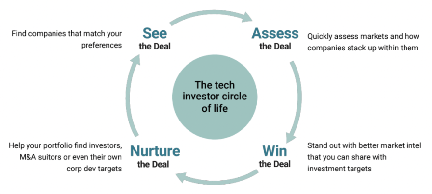投资者如何使用CB Insights来改善交易流程- CB Insights Research - beplay官网在线