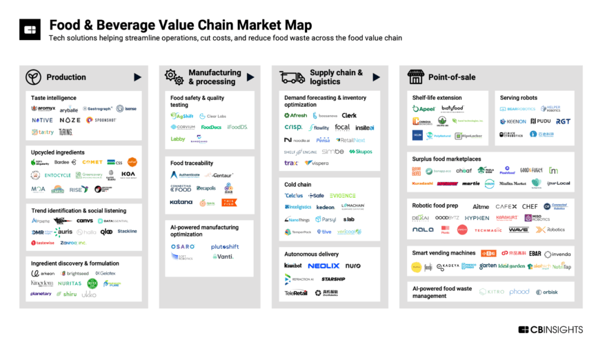 156 companies digitizing and automating the food value chain - CB Insights Research