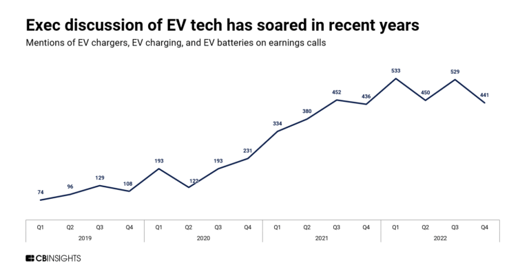 What is TotalEnergies doing in EV tech? - CB Insights Research