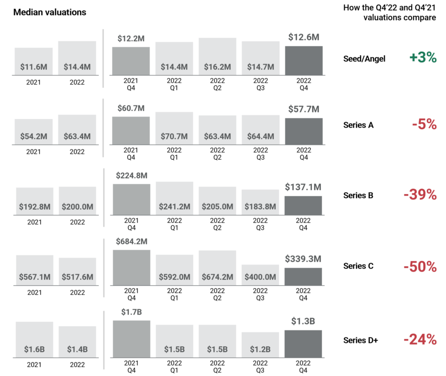 Tech Valuations 2022 Report - CB Insights Research