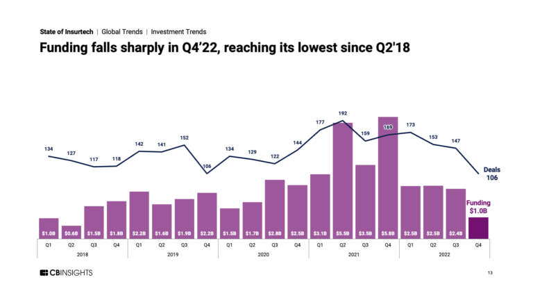 State of Insurtech 2022 Report - CB Insights Research
