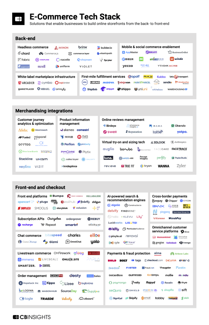 217 companies building the new e-commerce tech stack - CB Insights Research