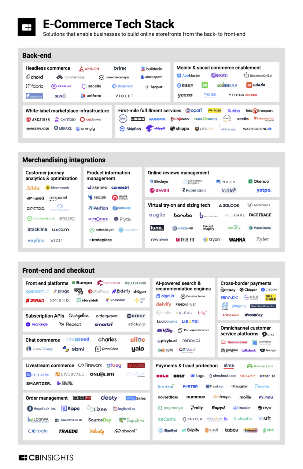 217 companies building the new e-commerce tech stack - CB Insights Research