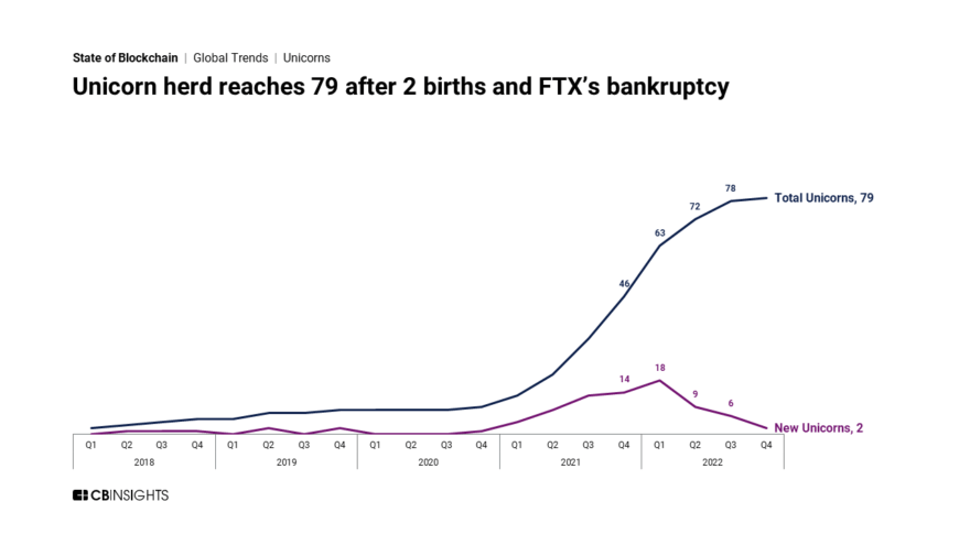 State of Blockchain 2022 Report - CB Insights Research