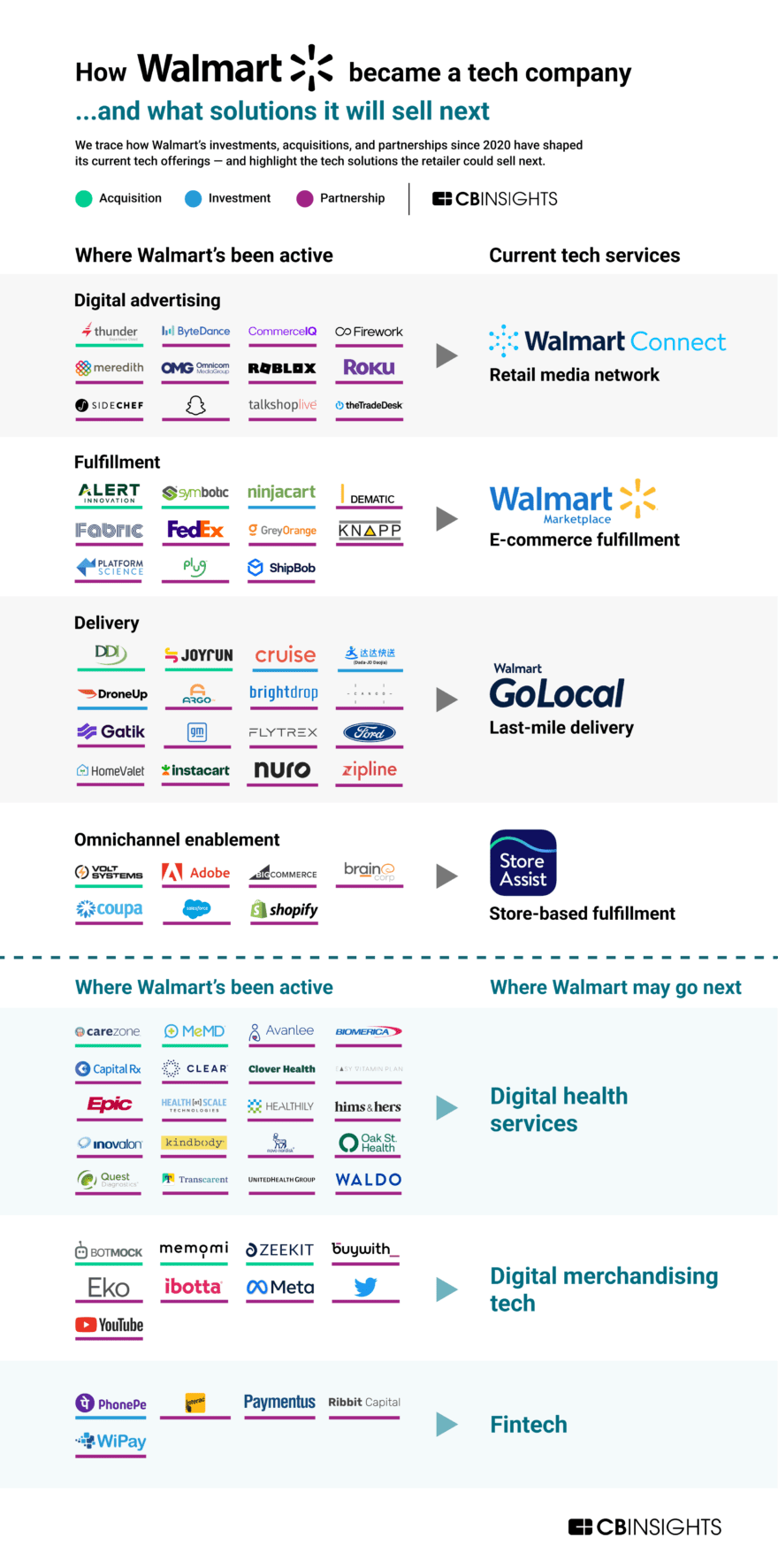 Could Walmart command a tech-like valuation? | CB Insights