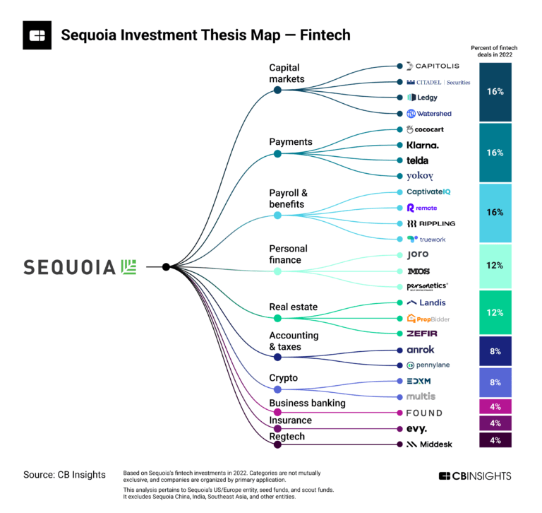 Analyzing Sequoia Capital’s investment strategy: How the VC is keeping ...