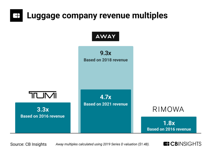 Luggage-maker Away’s valuation will be significantly lower in an M&A transaction than its last ...