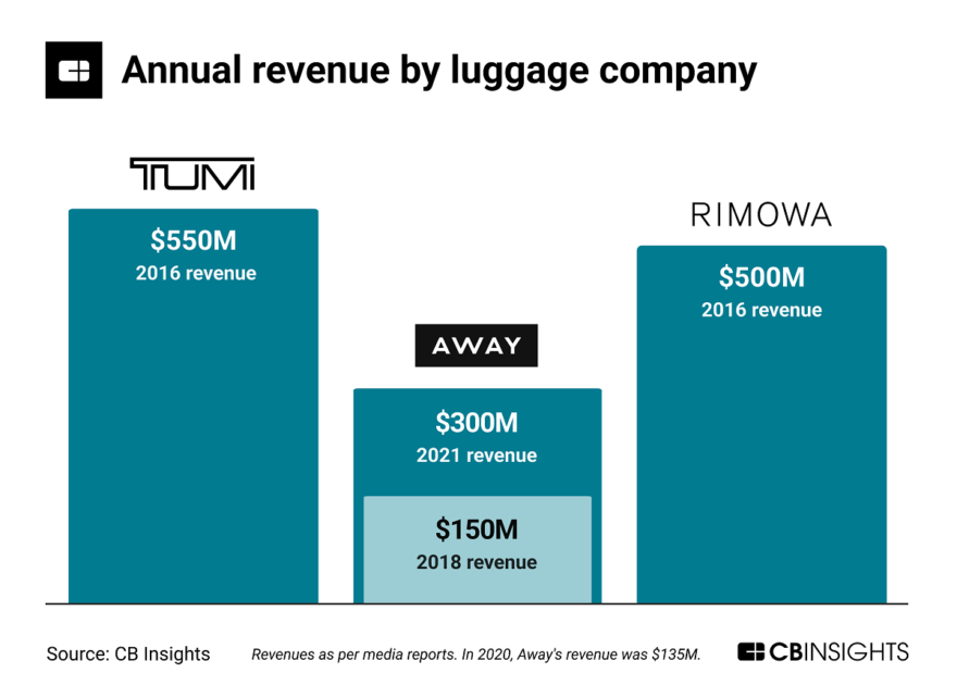 Luggage-maker Away’s valuation will be significantly lower in an M&A transaction than its last ...