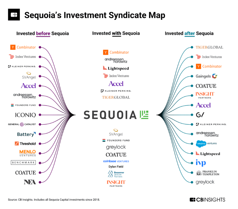 Sequoia Capital Portfolio Investments, Sequoia Capital Funds, Sequoia ...