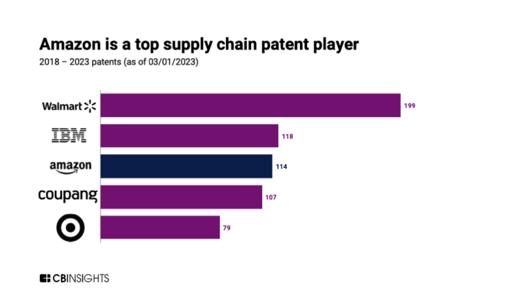 Amazon in Supply Chain: How the tech giant is building on its e ...