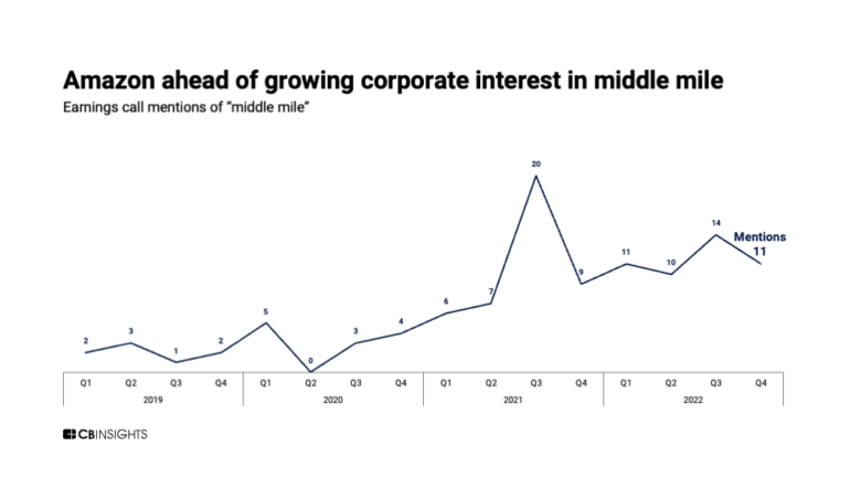 Amazon in Supply Chain: How the tech giant is building on its e ...