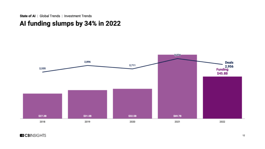 State Of Ai 2022 Report Cb Insights Research 