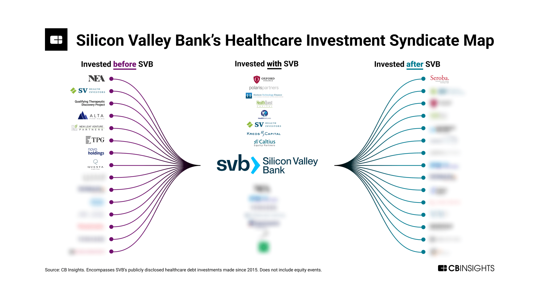 Silicon Valley Bank’s healthcare investment syndicate map. Which VCs did it work with most often ...