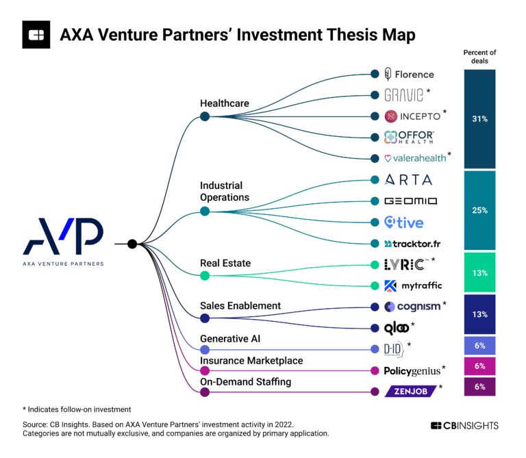 Analyzing AXA Venture Partners’ investment strategy: What the CVC’s investments reveal about the ...