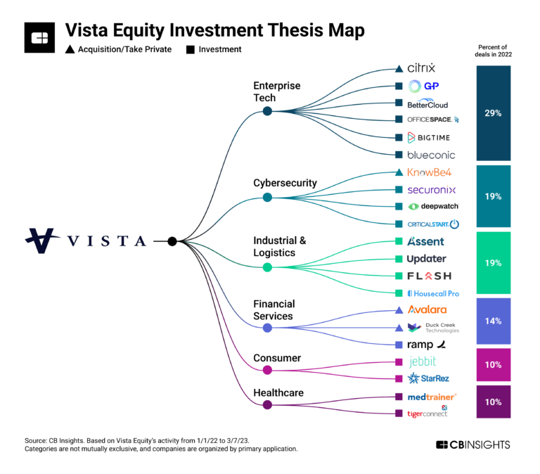 Analyzing Vista Equity Partner's investment strategy: Where the PE firm ...