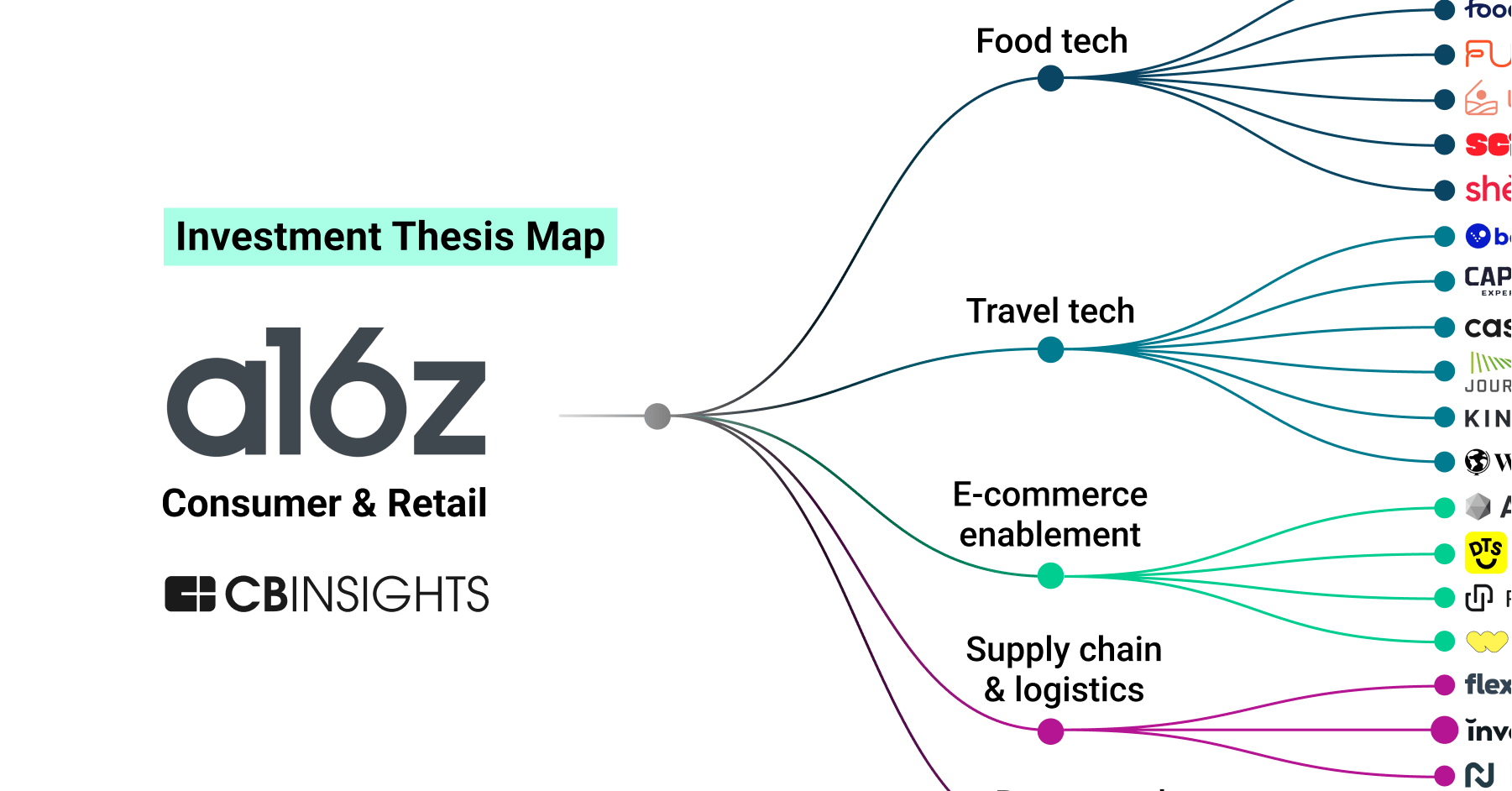 Analyzing a16z's investment strategy in consumer & retail tech: Where did the VC place its ...