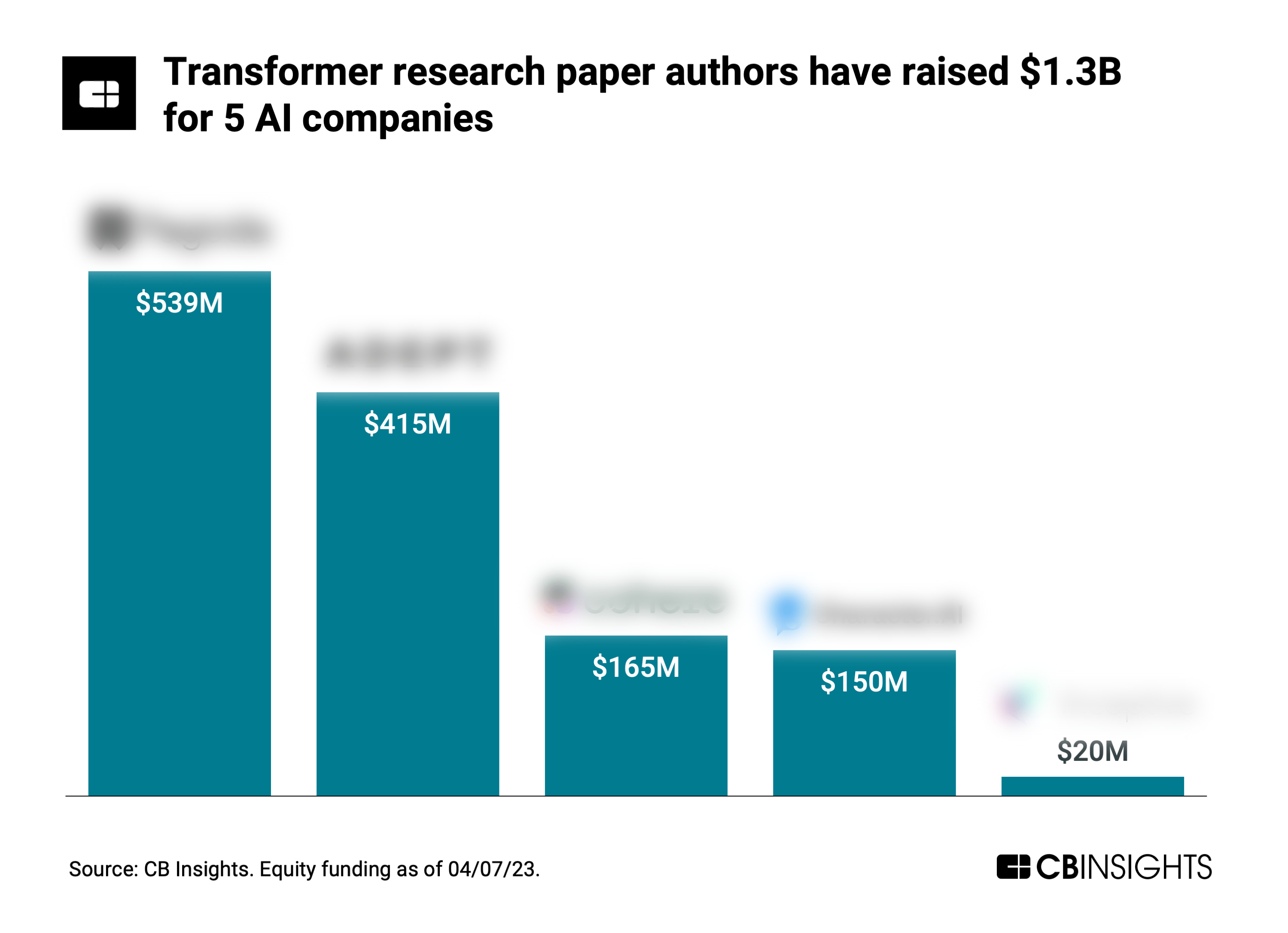 6 authors of a seminal research paper by Google that helped enable ...