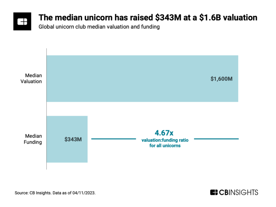 Overfed unicorns: The high cost of overfunding billion-dollar startups ...