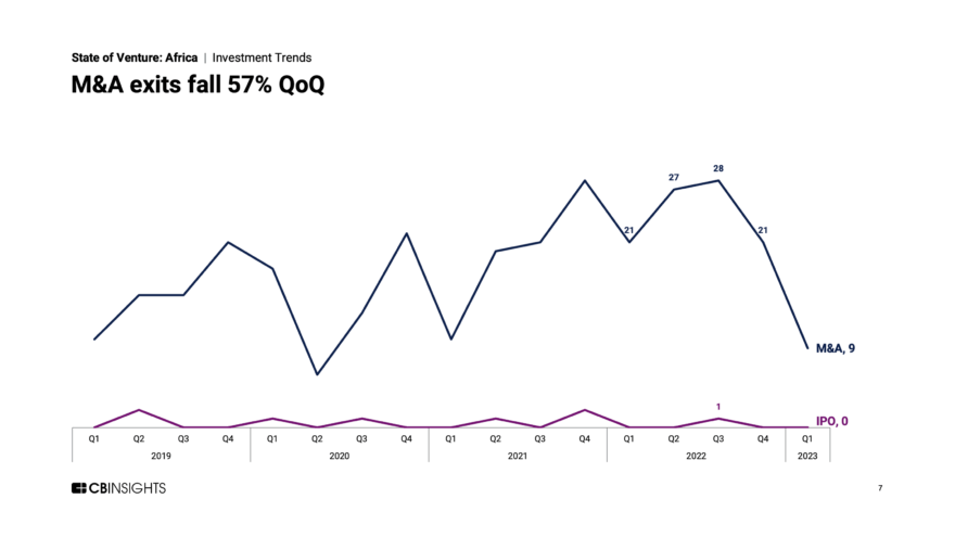 State of Venture Q1'23 Report: Africa - CB Insights Research State of Venture Q1'23 Report: Africa - CB Insights Research
