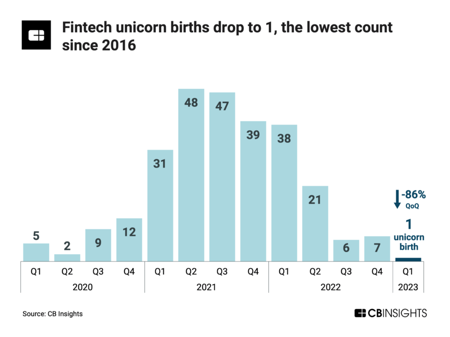 The State of Fintech in 5 charts: Funding rebounds due to Stripe, while ...