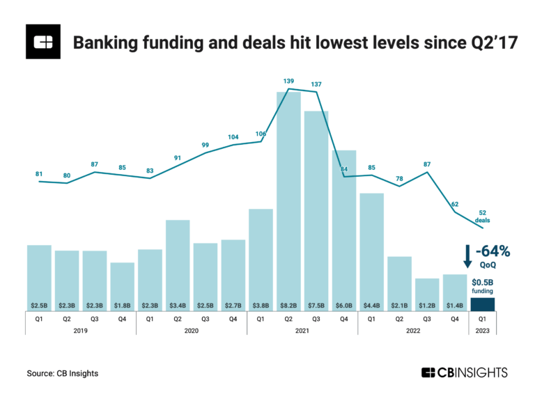 The State of Fintech in 5 charts: Funding rebounds due to Stripe, while ...