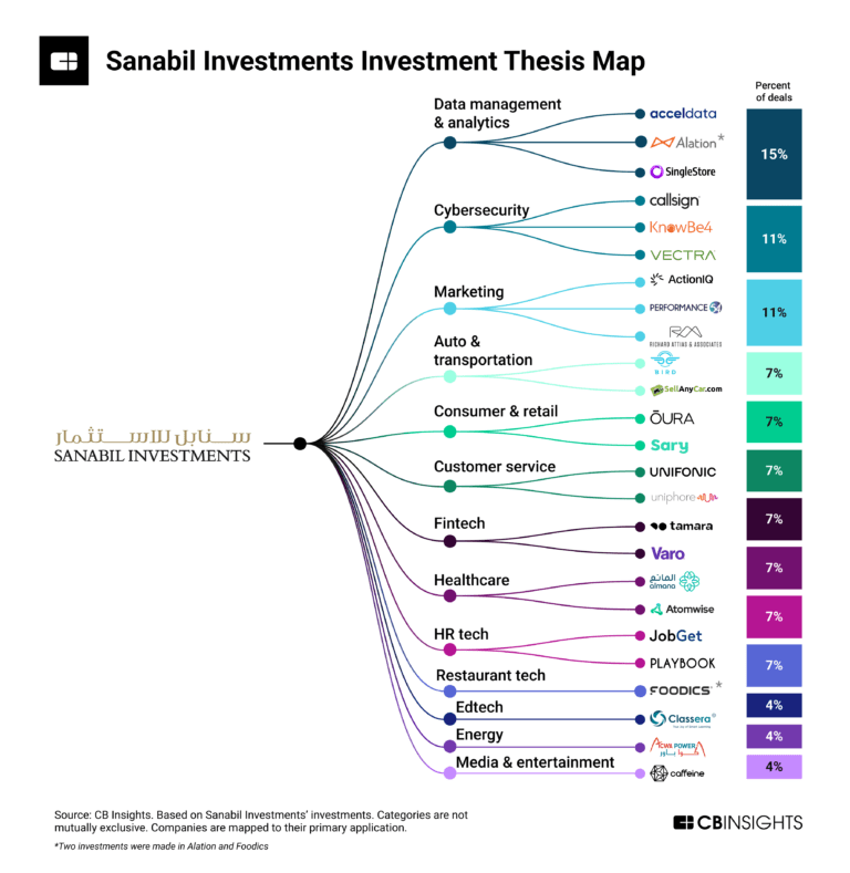 Sanabil Investments Portfolio Investments, Sanabil Investments Funds ...