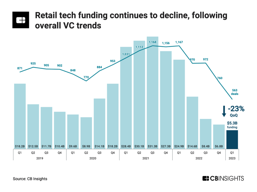 The State of Retail Tech in 5 charts: Funding in Q1'23 plummets to its ...