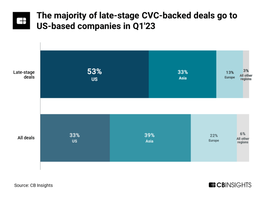 The State of CVC in 5 charts: Funding falls to a 5-year low in Q1'23 ...