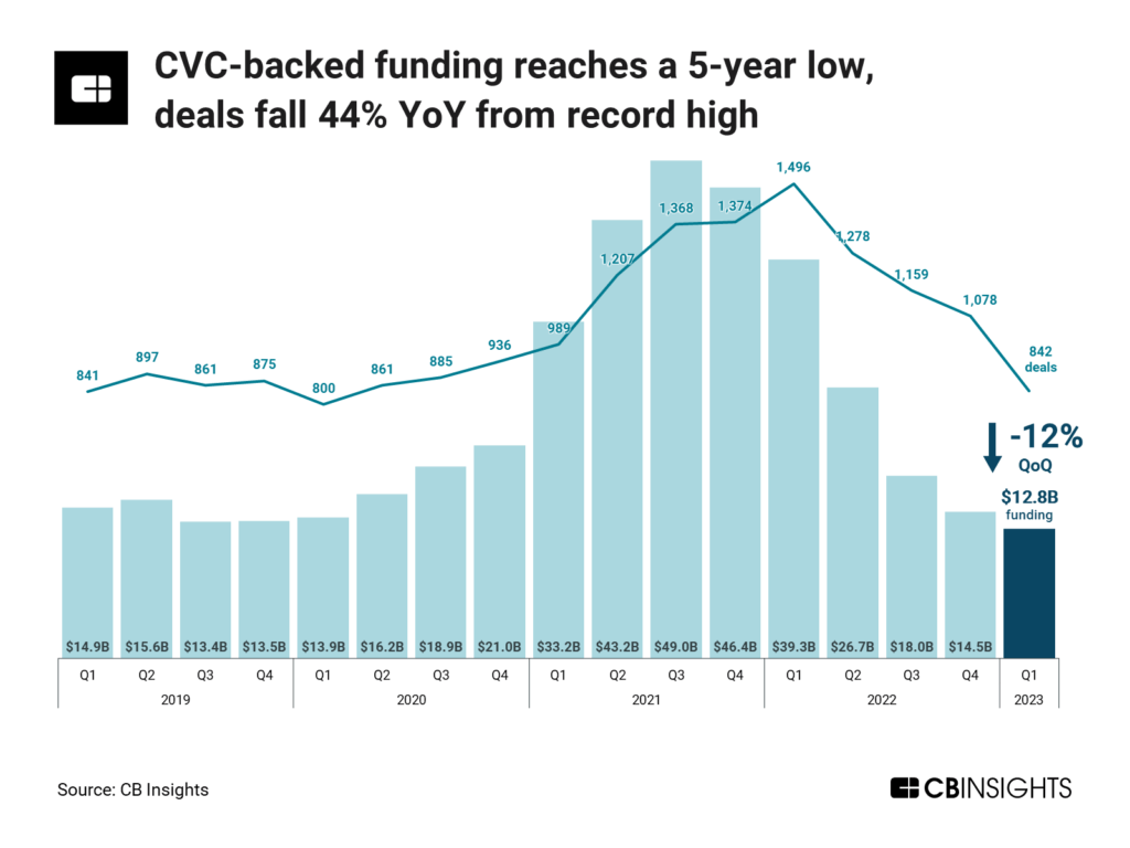 The State of CVC in 5 charts: Funding falls to a 5-year low in Q1'23 ...