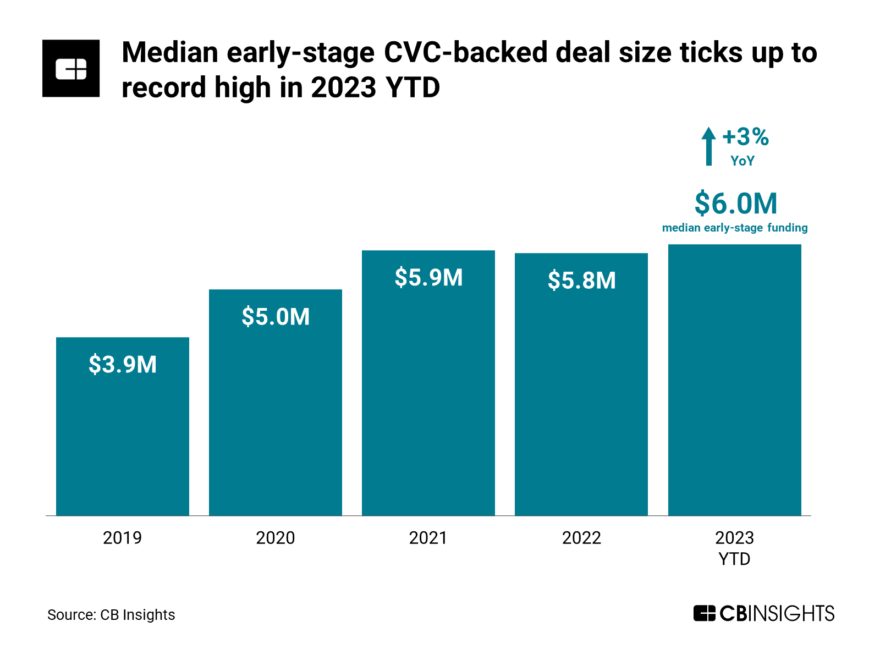 The State of CVC in 5 charts: Funding falls to a 5-year low in Q1'23 ...
