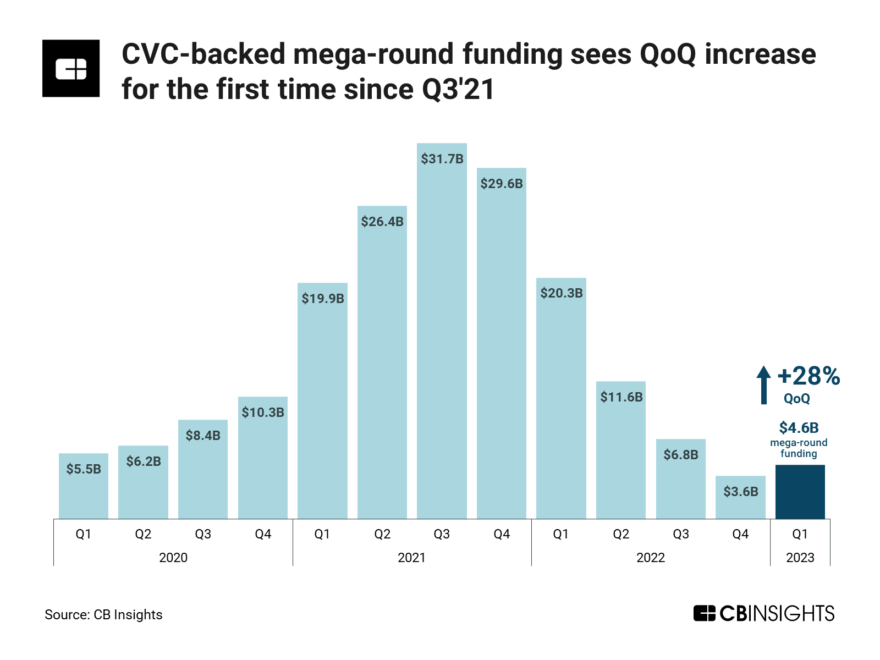 The State of CVC in 5 charts: Funding falls to a 5-year low in Q1'23 ...