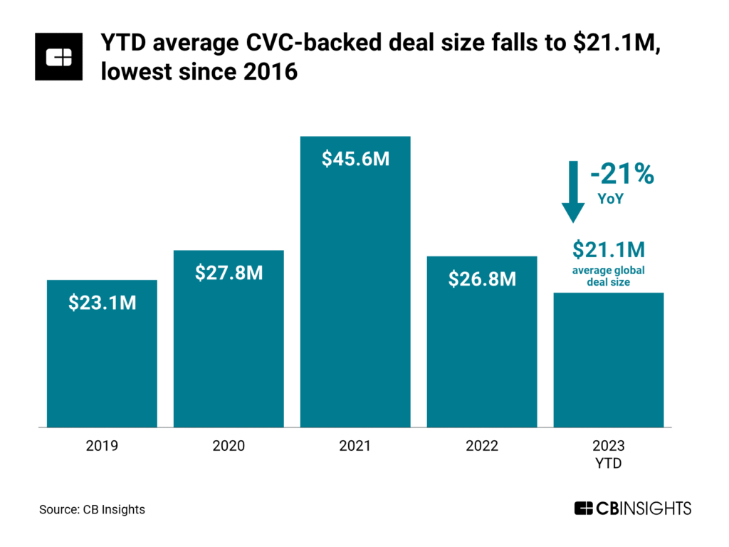 The State of CVC in 5 charts: Funding falls to a 5-year low in Q1'23 ...