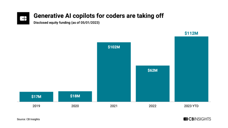 Startups offering genAI copilots for coders have already raised more than $100M this year - CB ...