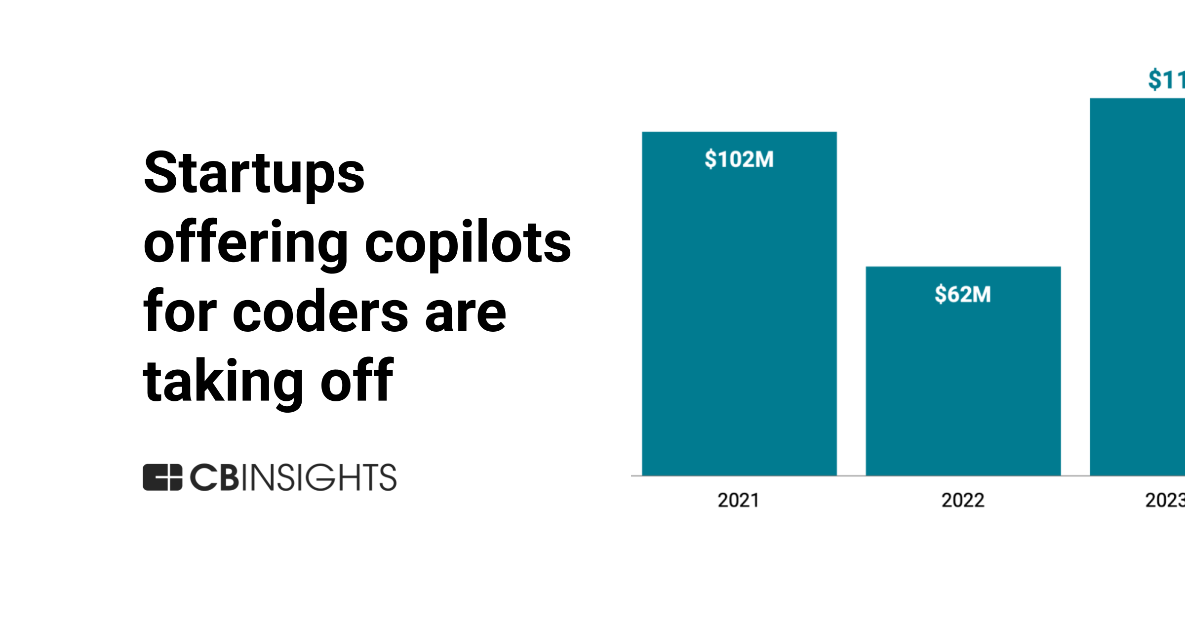 Startups Offering Genai Copilots For Coders Have Already Raised More Than 100m This Year Cb