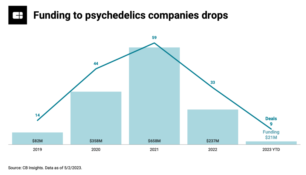 Is the psychedelics space experiencing a comedown? - CB Insights Research Is the psychedelics space experiencing a comedown? - CB Insights Research