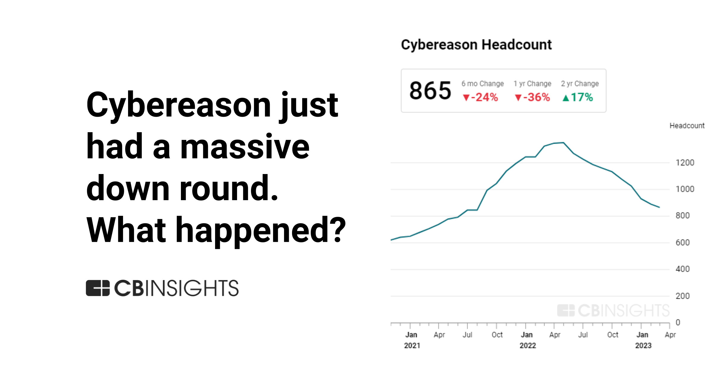 Cybereason just had a massive down round. What happened? - CB Insights ...