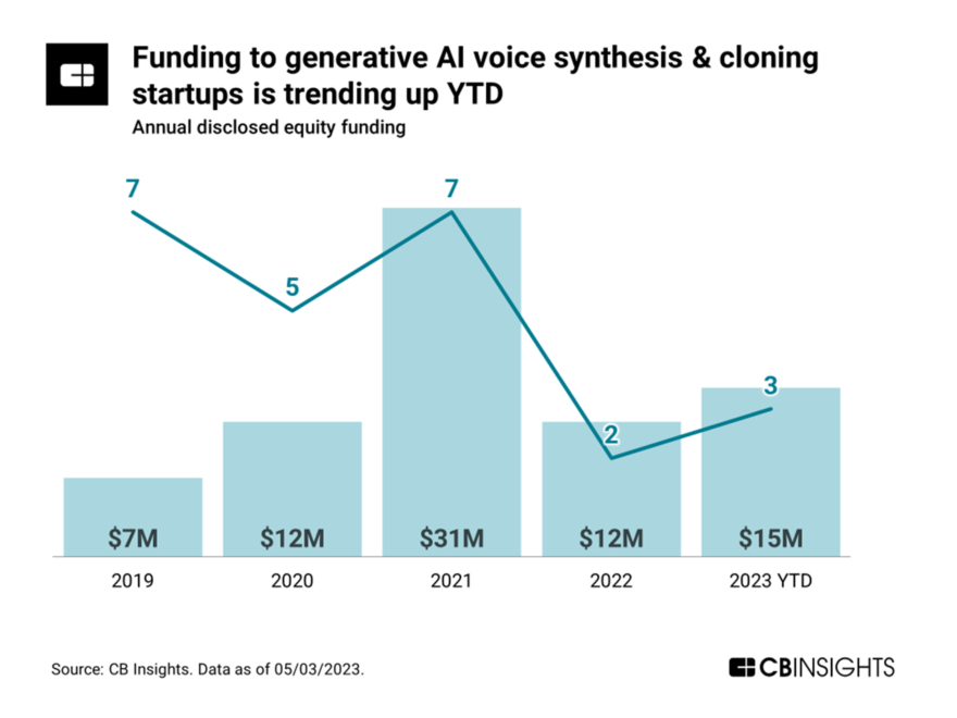 Is generative AI making voice biometric companies obsolete? - CB ...