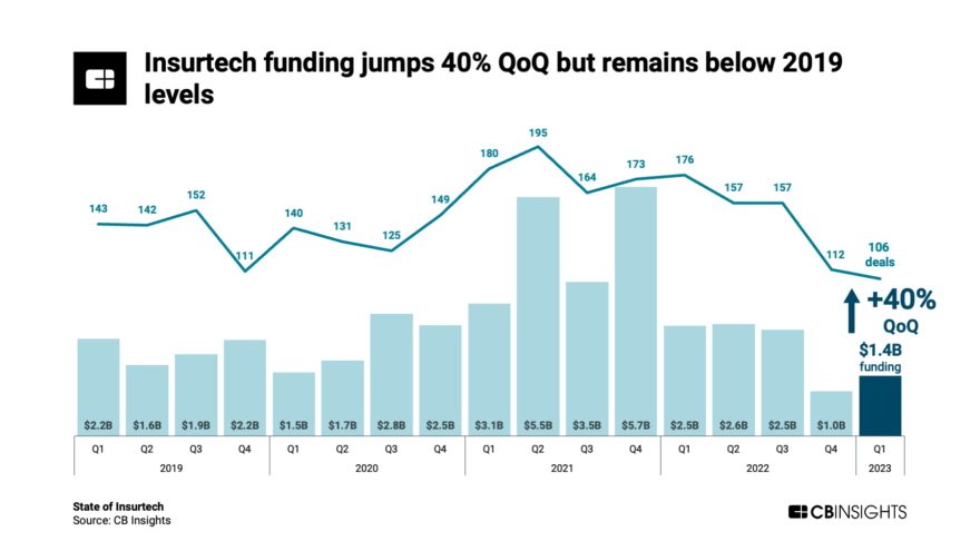 The State of Insurtech in 3 charts: Funding in Q1'23 rebounds from 2022's record low - CB ...