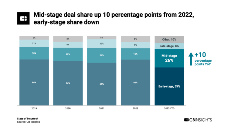 The State of Insurtech in 3 charts: Funding in Q1'23 rebounds from 2022's record low - CB ...