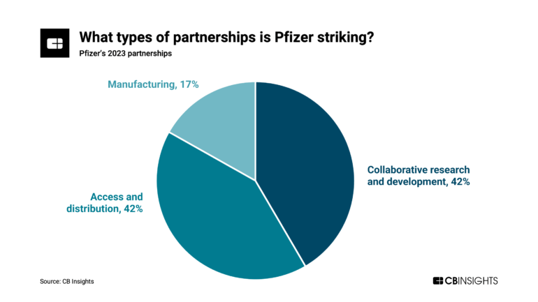 Pfizer’s 2023 partnerships highlight a continued focus on Covid-19 as ...