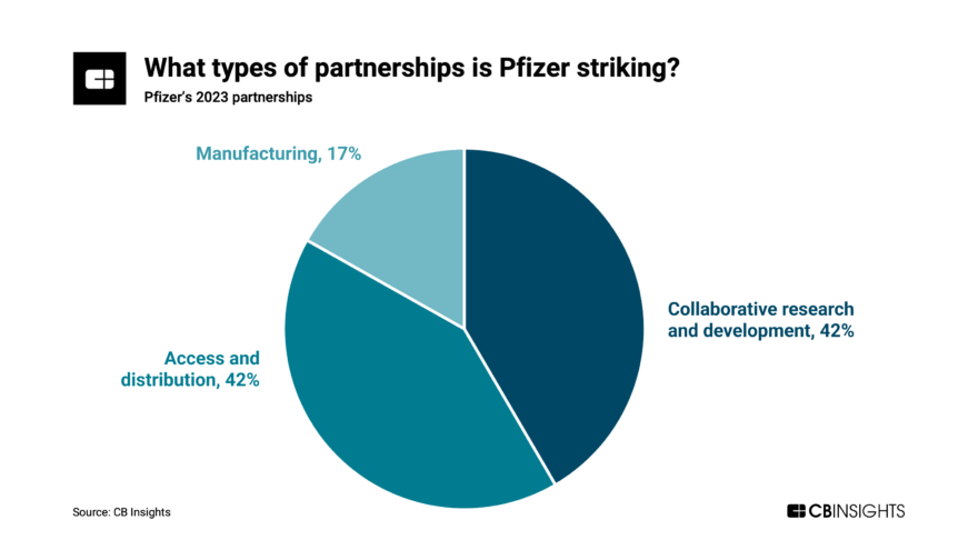 Pfizer’s 2023 partnerships highlight a continued focus on Covid-19 as ...