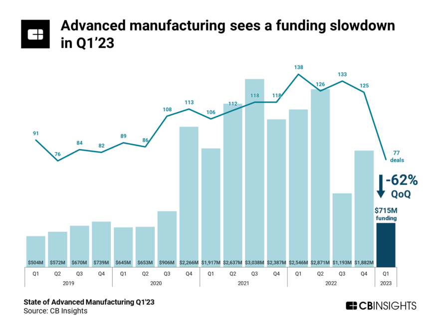 The State of Advanced Manufacturing Tech in 7 charts: Funding hits its ...