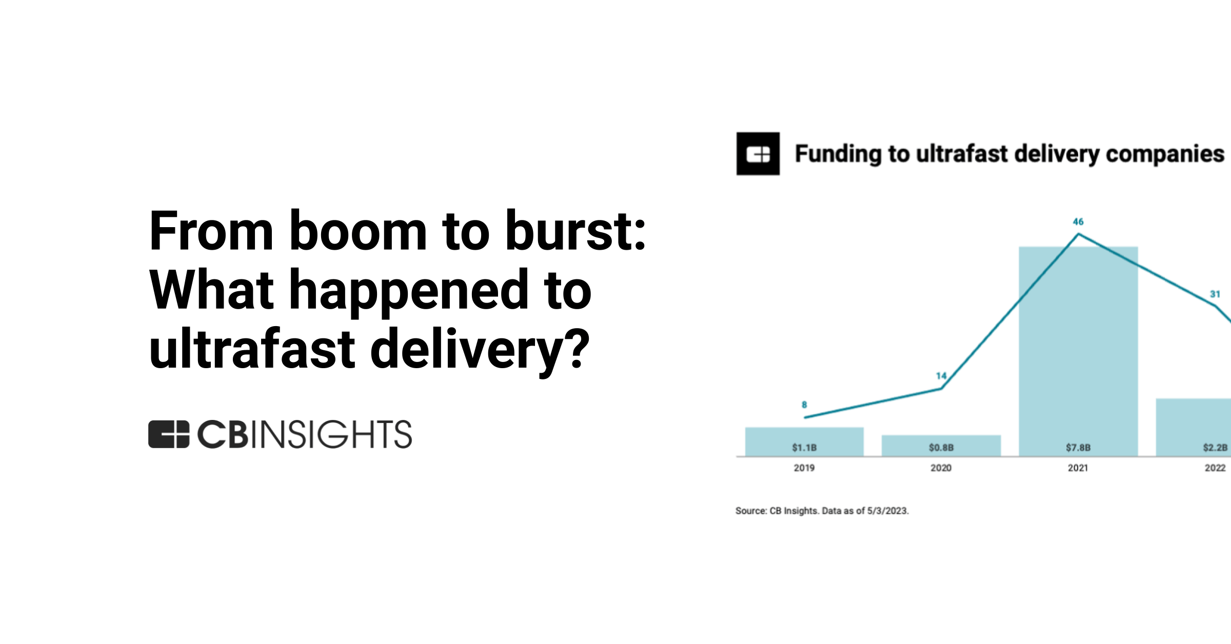 From boom to burst: What happened to ultrafast delivery? - CB Insights ...