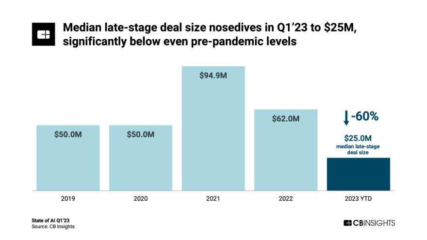 State of AI Q1'23 Report - CB Insights Research