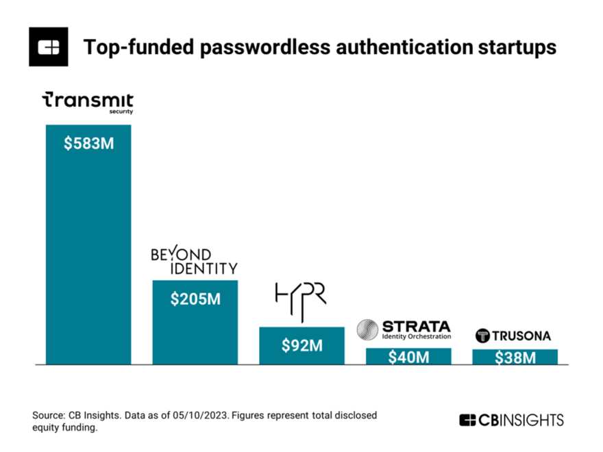 Is Passwordless Authentication The Next Step In Preventing Costly Data
